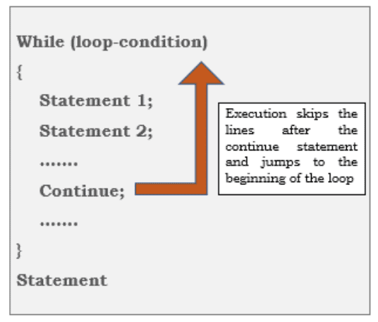 Recap of Loops – Edustream