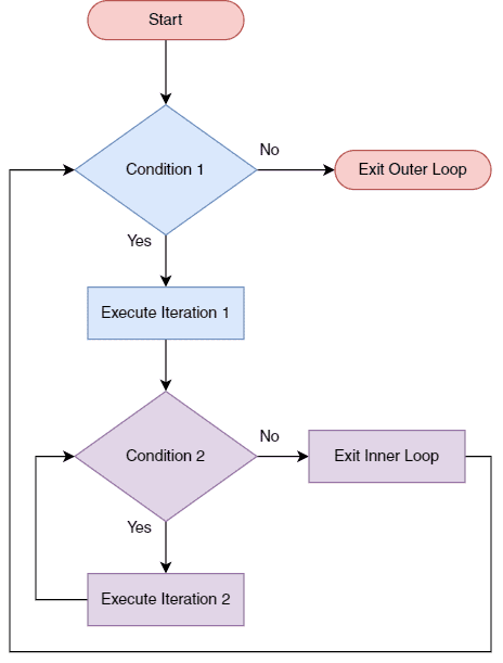 Recap of Loops – Edustream