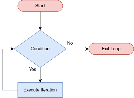 Recap of Loops – Edustream
